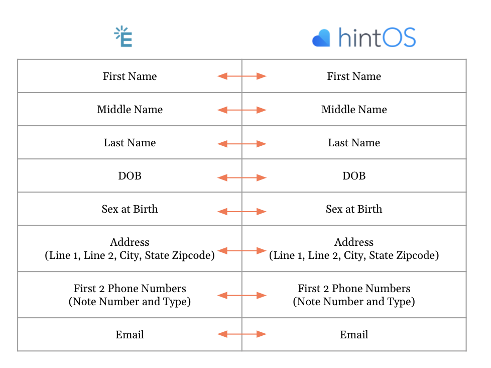 Elation-HintOS Patient-Sync Integration Guide